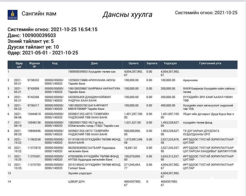 2051172968 төгрөг “Хүүхдийн төлөө сан” Засгийн газрын тусгай сангийн